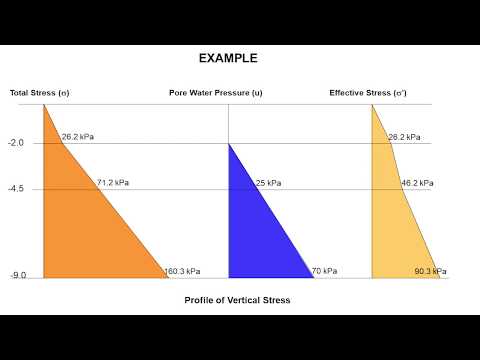 Civil Engineering | GATE 2019 | Effective Stress in Soils