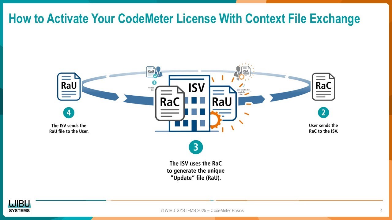 How to Activate Your CodeMeter License Fast with Context File Exchange | Step-by-Step Guide