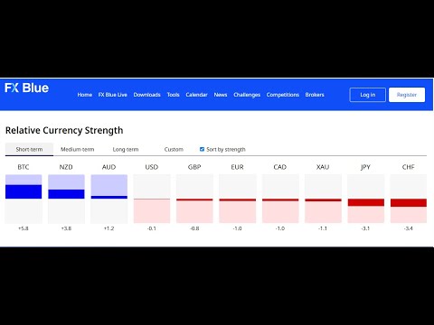 How to Use FX Blue to Analyze and Improve Your Forex Trading