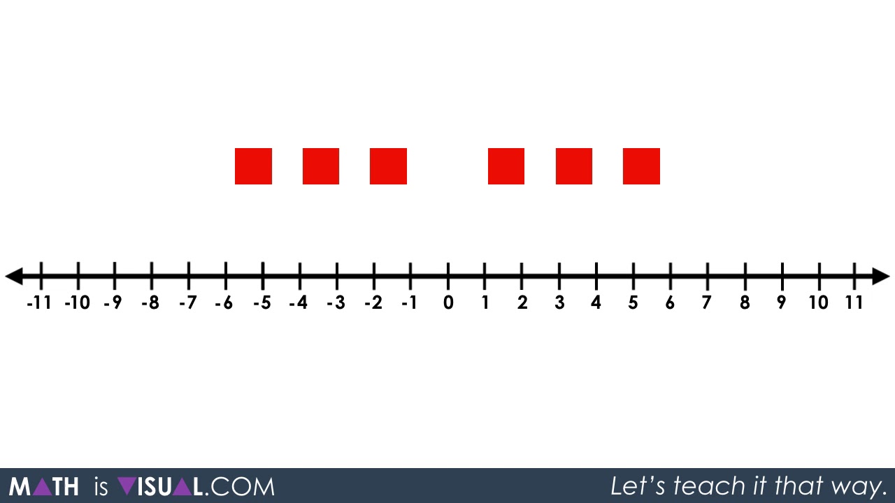 Integer Subtraction Using a Number Line and Symbolic Notation | Math Is Visual