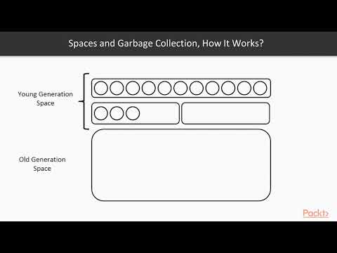 Learn Java Object Oriented Programming Concepts The Course Overview| packtpub com - Mind Luster