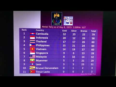 SEA GAMES 2023 Medal Tally as of May 8