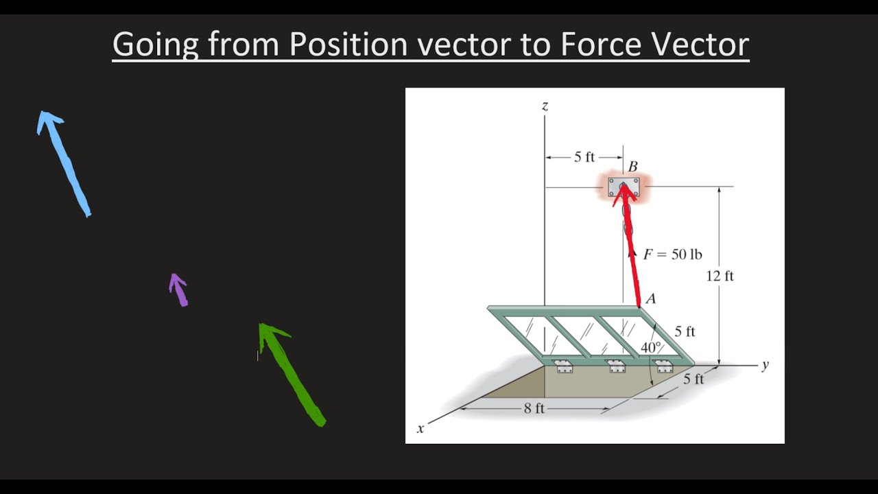 Express the Force in Cartesian vector form (converting a Position vector into a Force vector)