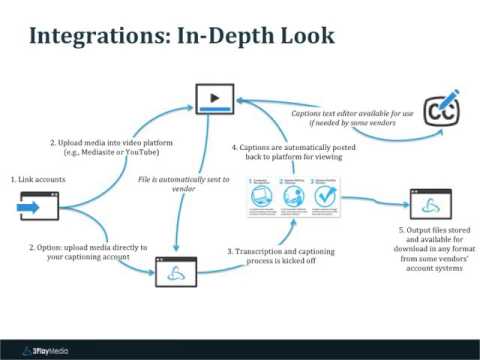 Advanced Workflows for Closed Captioning