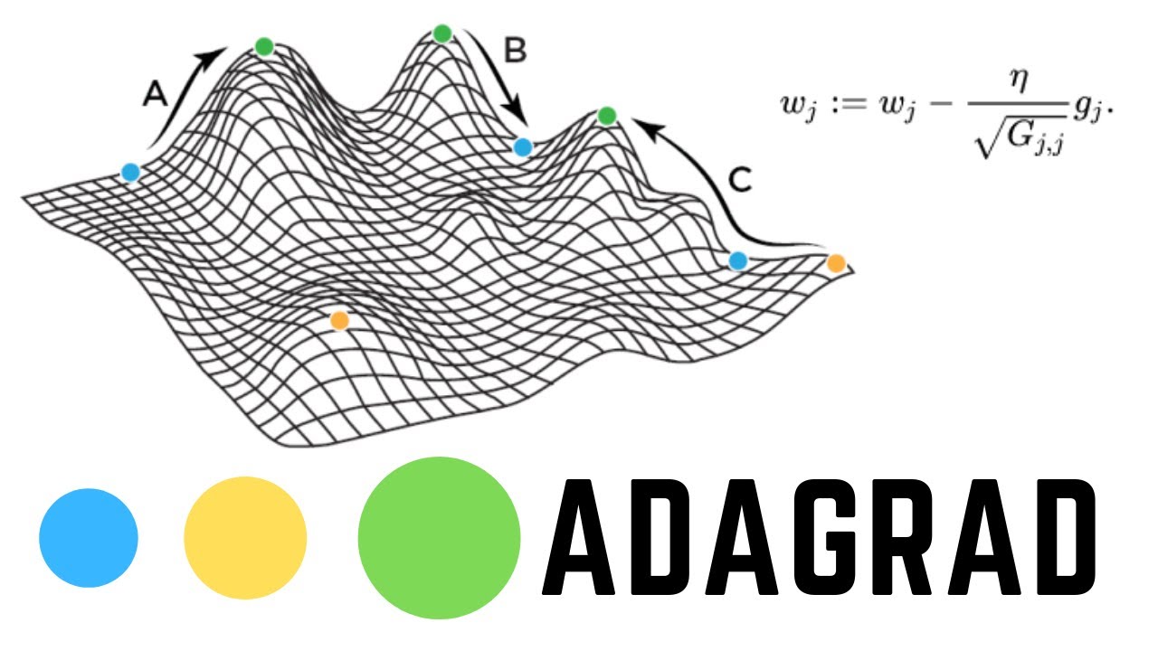 Adagrad Algorithm Explained and Implemented from Scratch in Python