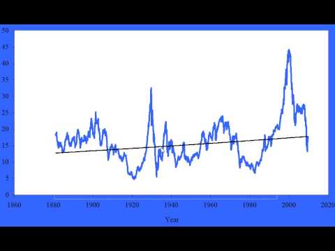 MarketTamer.com: S&P 500 Historical Price Earnings Ratios