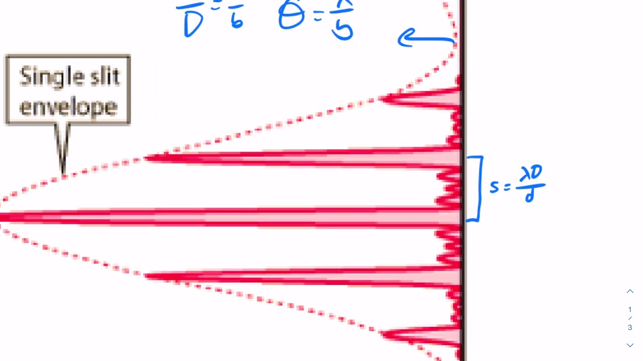 Multiple Slits / Diffraction Pattern
