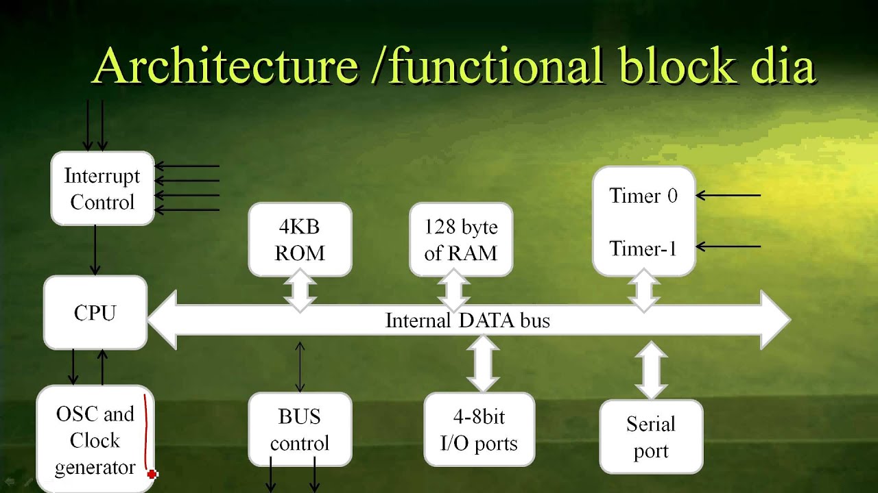 MES(Module 2 PART-1)