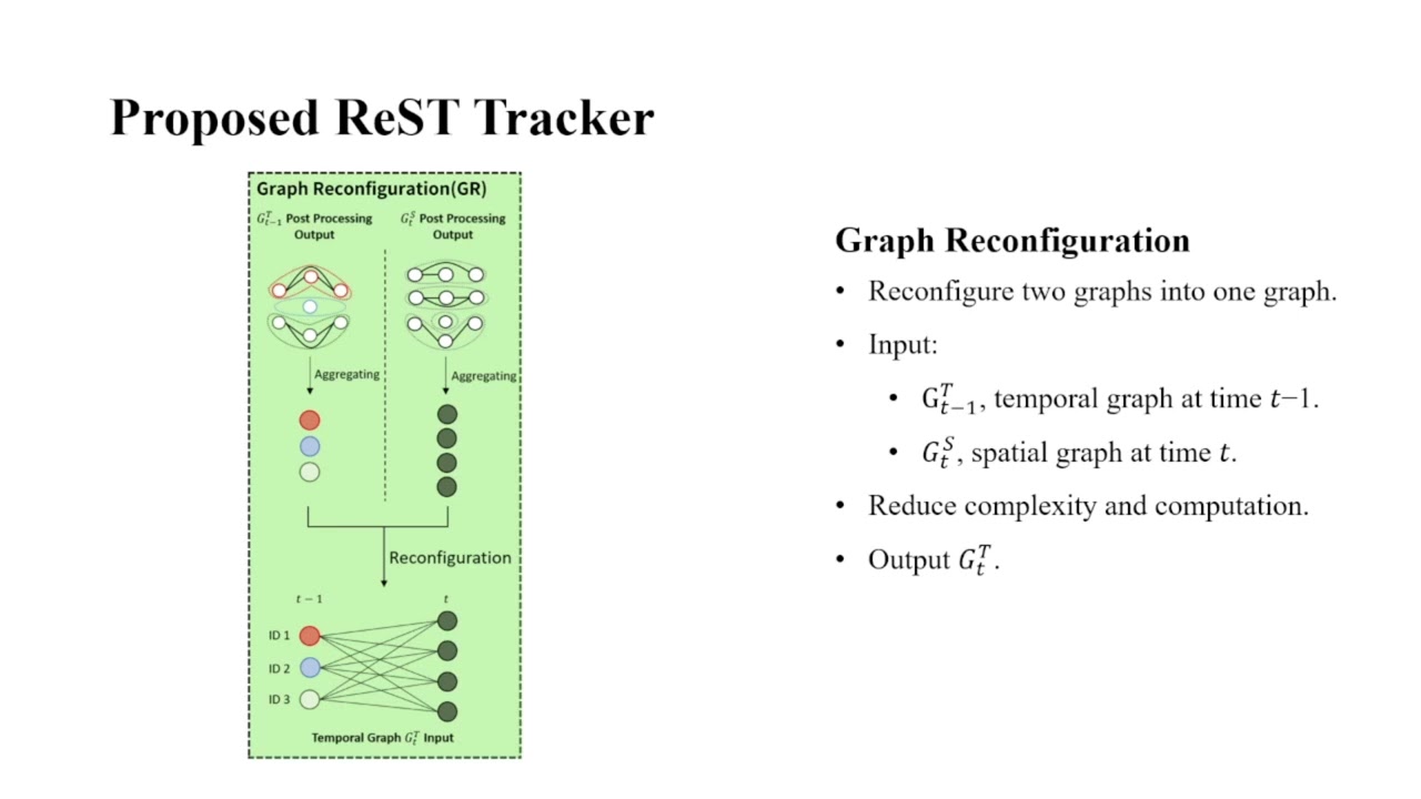 ReST: A Reconfigurable Spatial-Temporal Graph Model for Multi-Camera Multi-Object Tracking