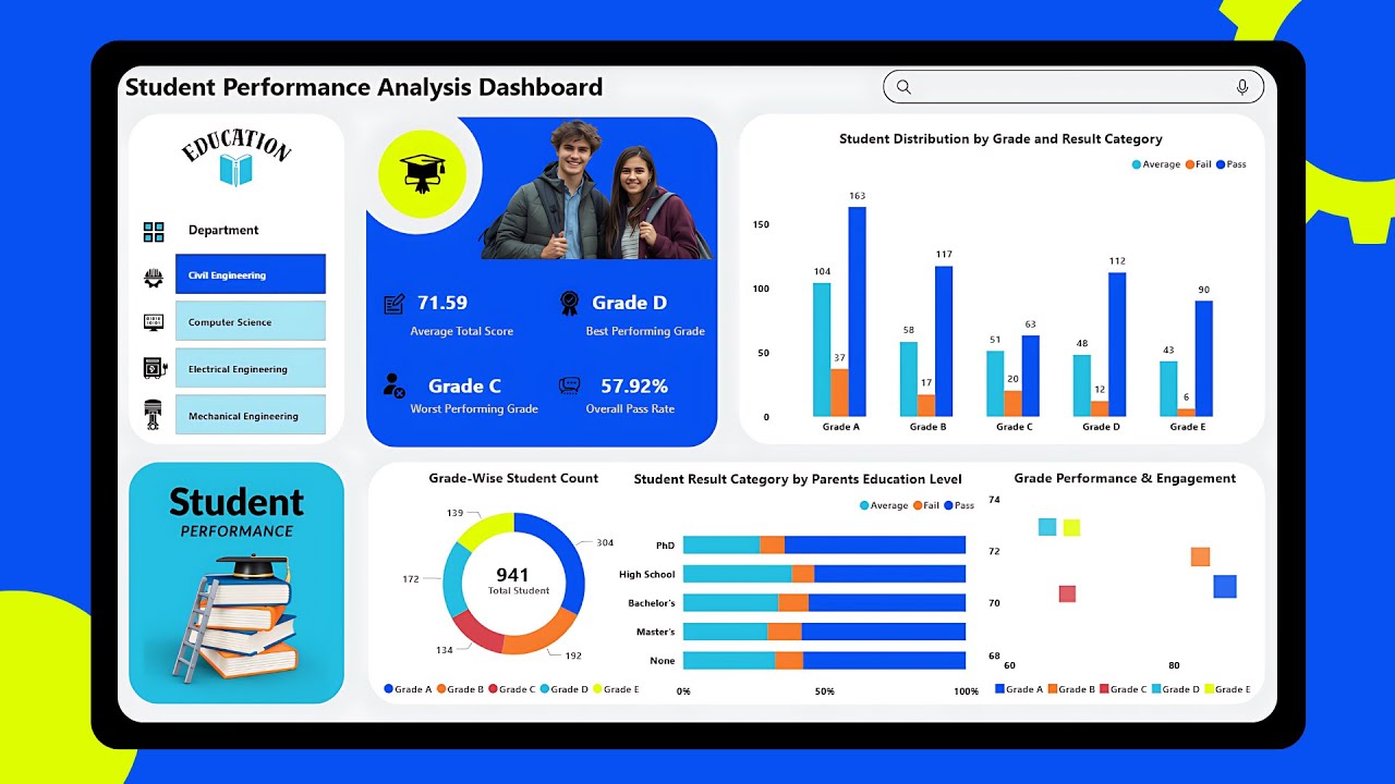 Student Performance Analysis Dashboard | PowerBI Dashboard | From Starch