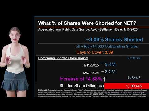 How much is NET Shorted? What is Short Interest for NET? As of January 15 2025 Settlement Date