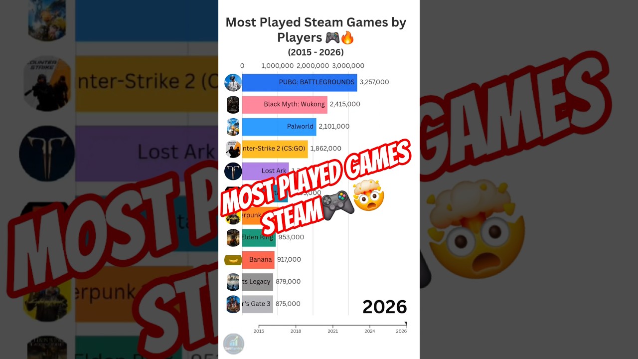 🔥🎮Most Played Games on Steam #steam #games #ranking #shorts