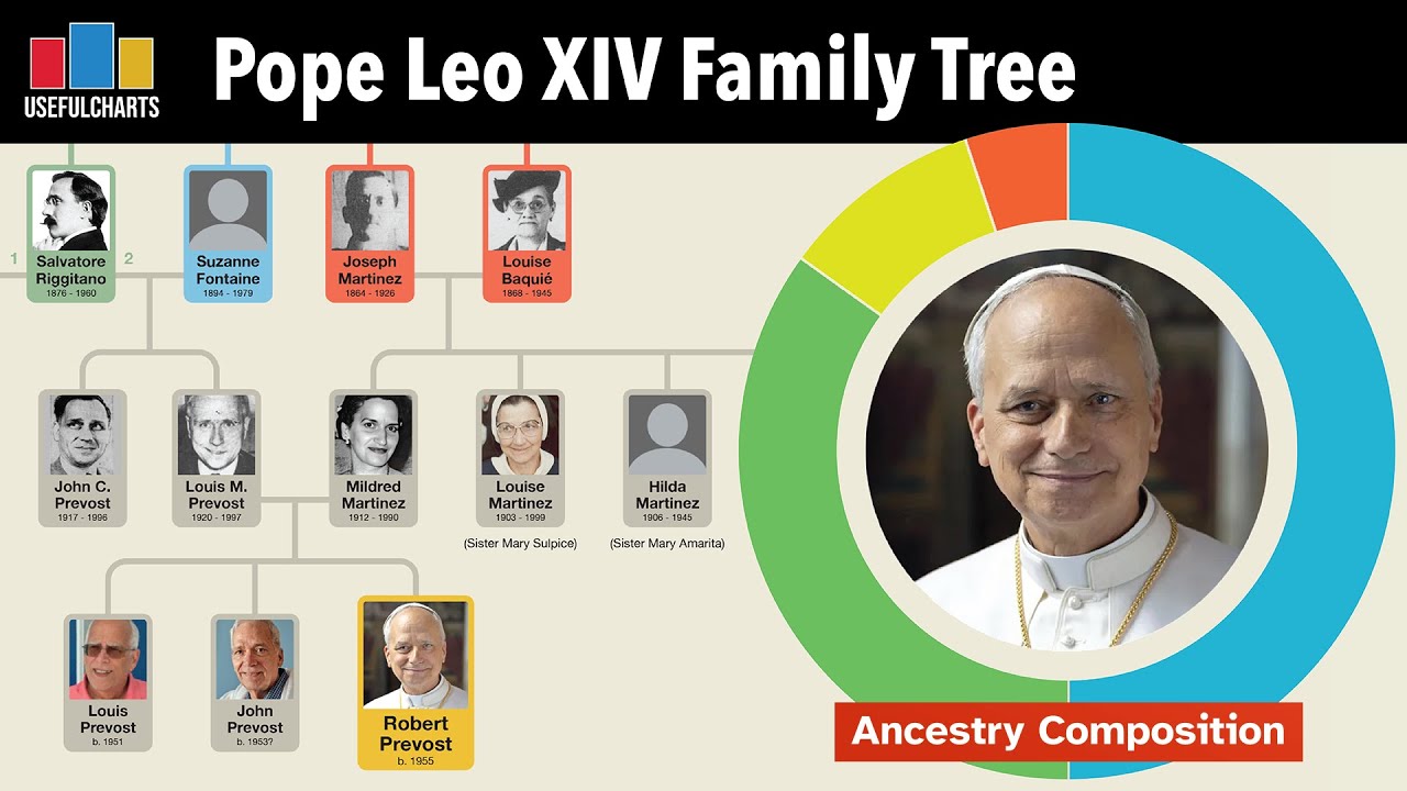 Pope Leo XIV Family Tree