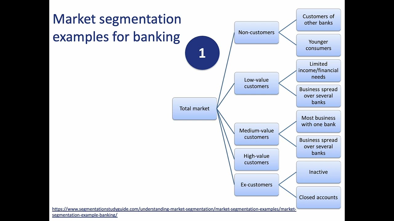 Segmentation Example Banking