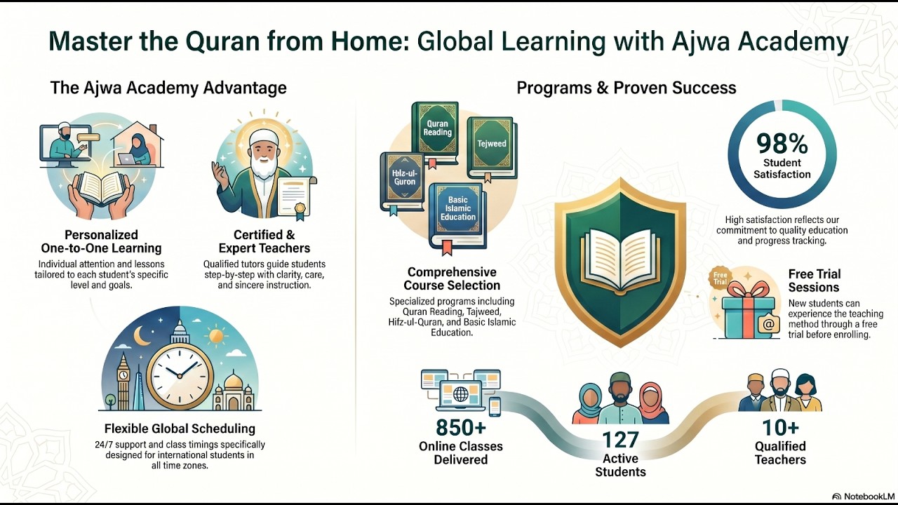 Ajwa Academy | Online Quran Classes with Expert Teachers