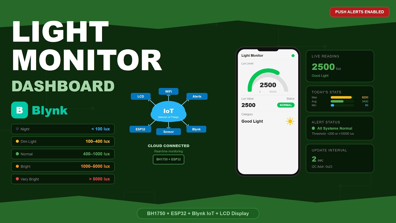 Real-Time Light Intensity Monitor Dashboard Using ESP32, BH1750 & Blynk IoT | Lux Monitoring System