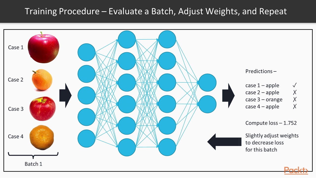 Python Artificial Intelligence Projects for Beginners : Neural Networks | packtpub.com