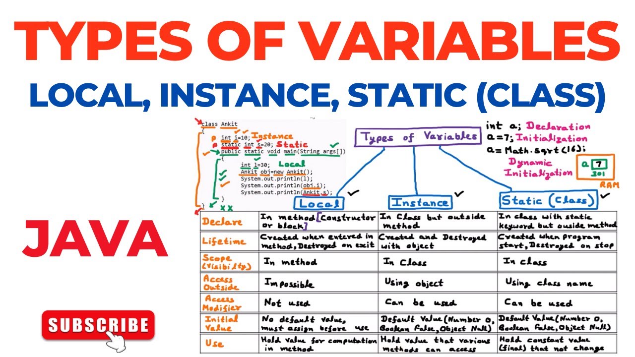 Types of Variables – Local, Instance, Static (Class) | Java Programming