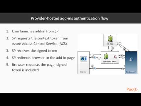Learn Sharepoint Powershell Automat Provide Hosted Add Ins Provider Hosted Add ins | packtpub ...