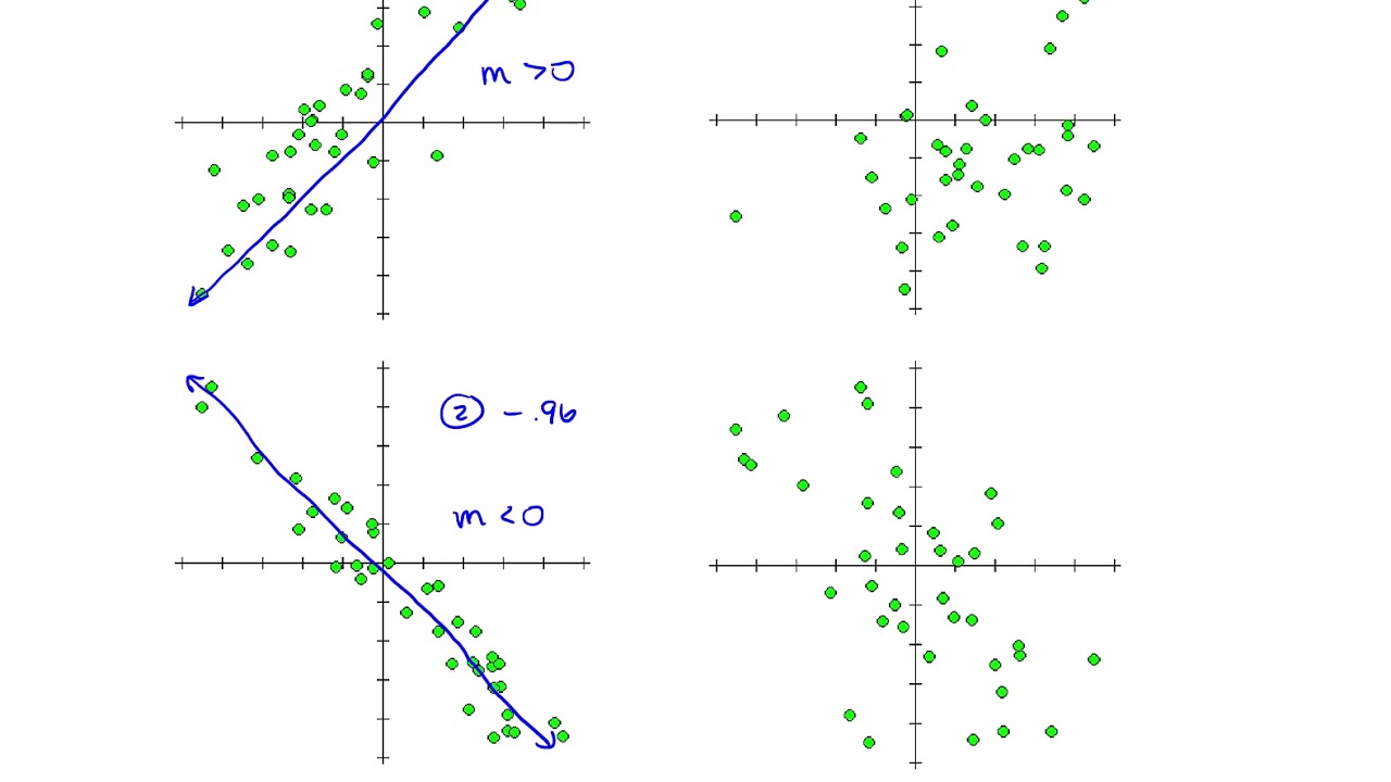 Correlation: Interpreting 2