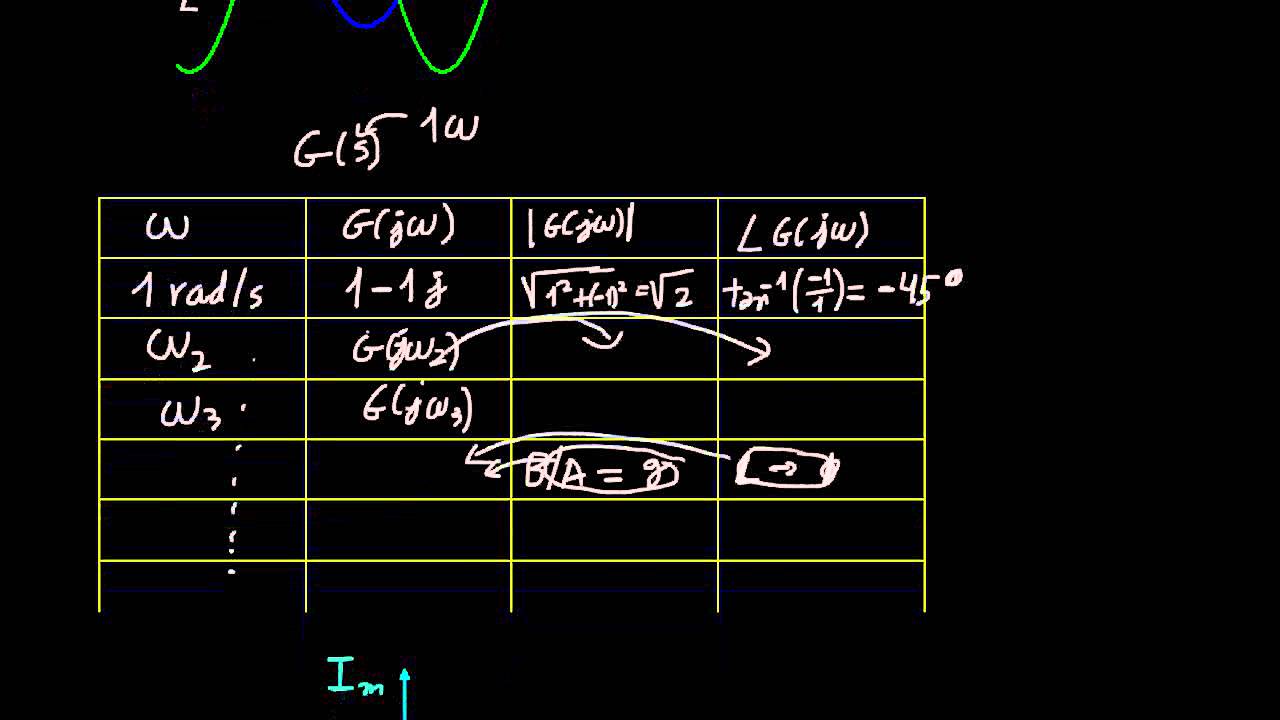 Graphical representations of the frequency response