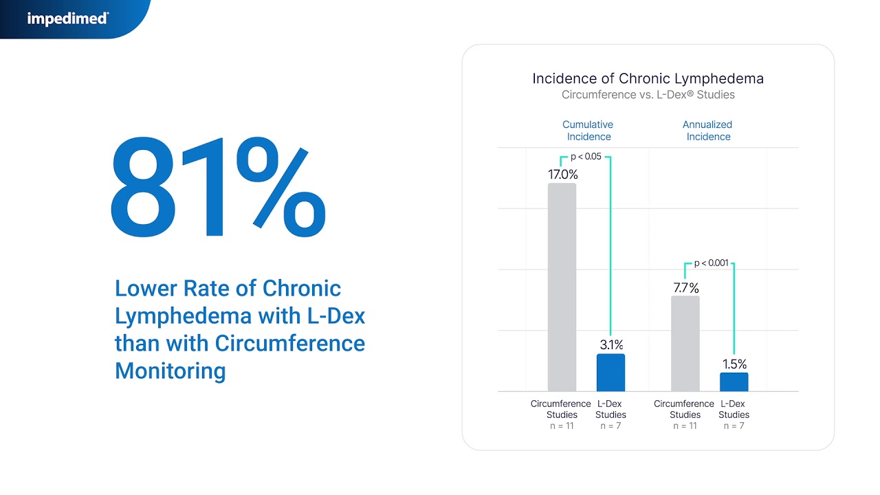 NEW! Clinical Evidence - Statistically Lower Rates of Chronic Lymphedema using L-Dex®