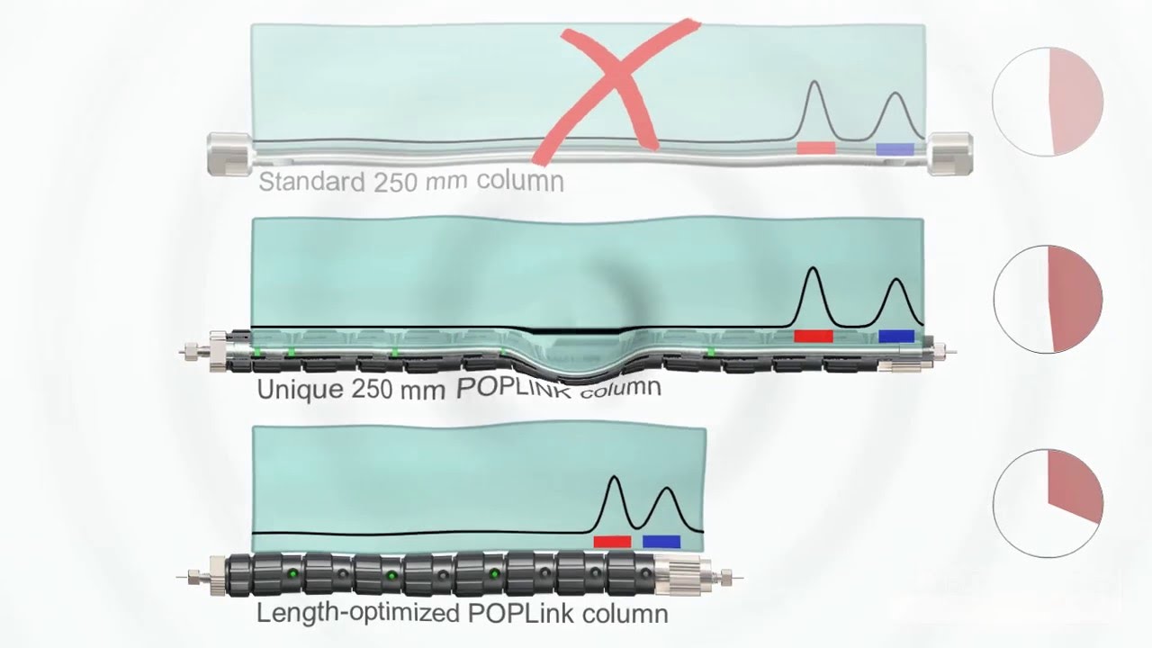 POPLC - Method Development / Optimization Kits
