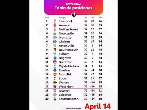 Premier League Standings mw 32 Table Classement EPL Rankings #football #epl