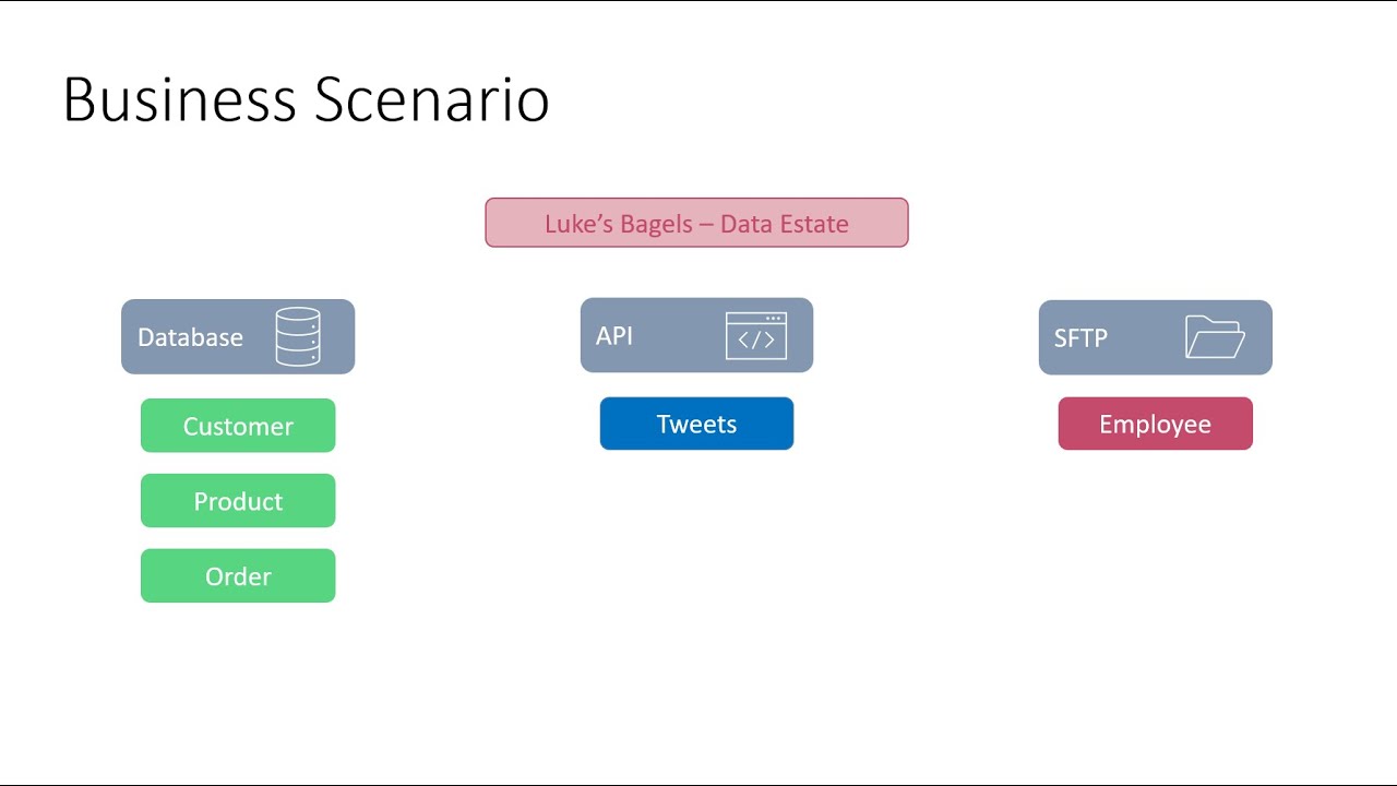 Data Engineering - Working with Data Sources