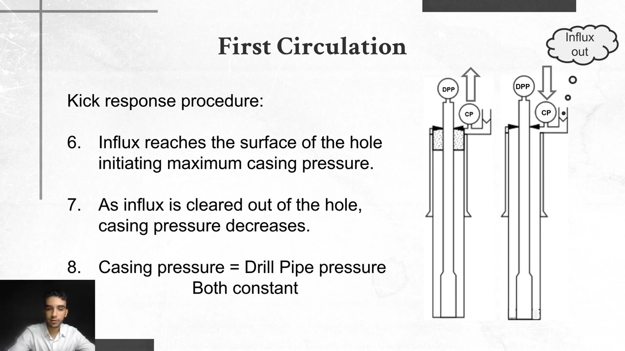 Driller Method of Well Control (Simplified) 