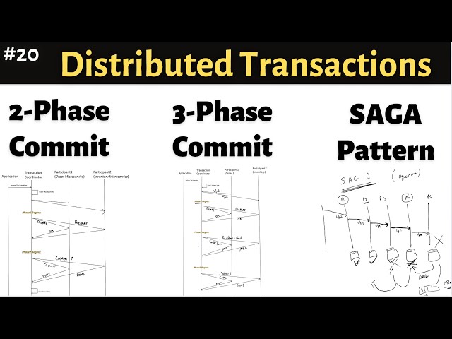 Understanding Distributed Transactions: Two-Phase Commit, Three-Phase Commit, and the SAGA ...