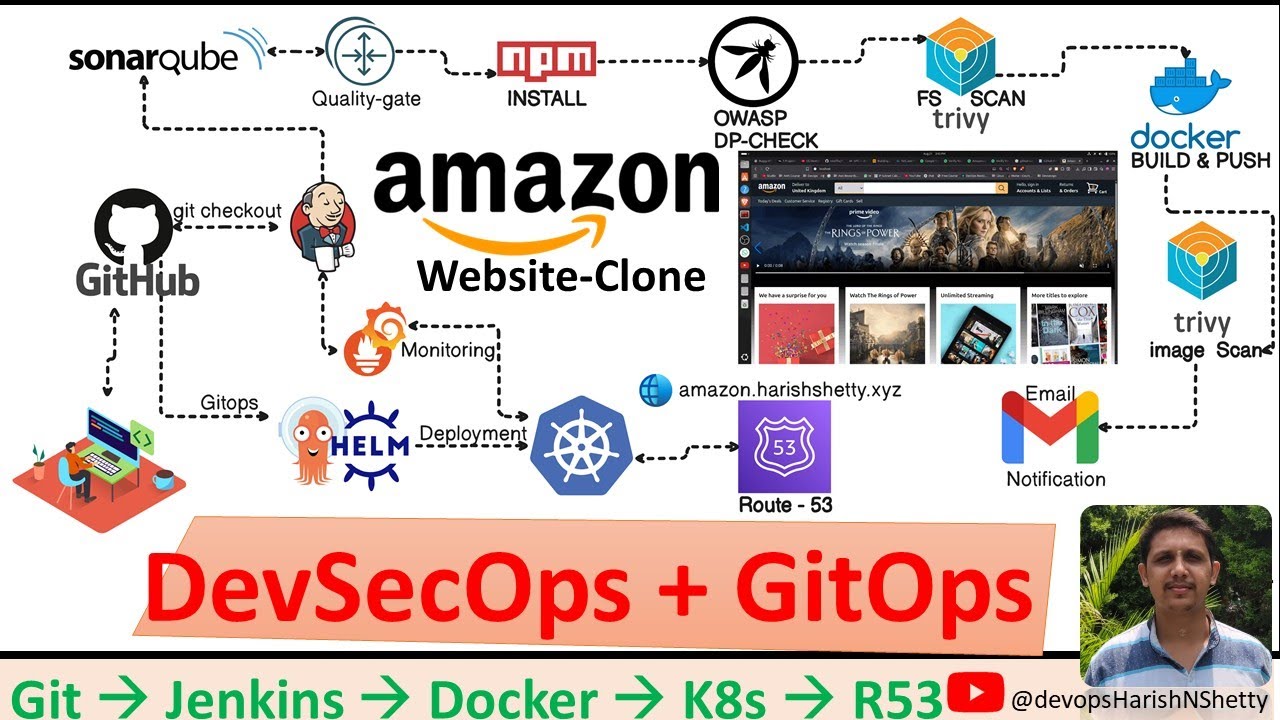 🔥 How to Implement DevSecOps + GitOps for Amazon Website Clone | Jenkins, Docker, K8s CI/CD Pipeline