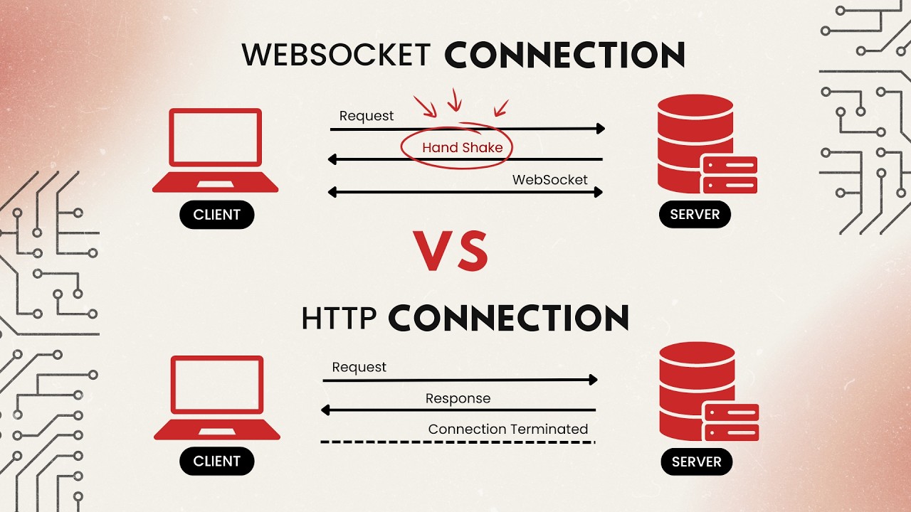 WebSocket vs HTTP: Architecture and Use Cases Explained In 6 mins🔥