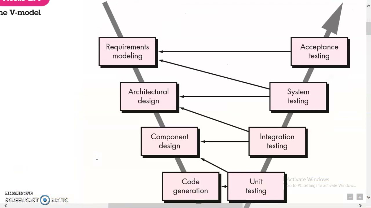 SOFTWARE ENGINEERING | Prescriptive process models part 1 | waterfall model | module 1