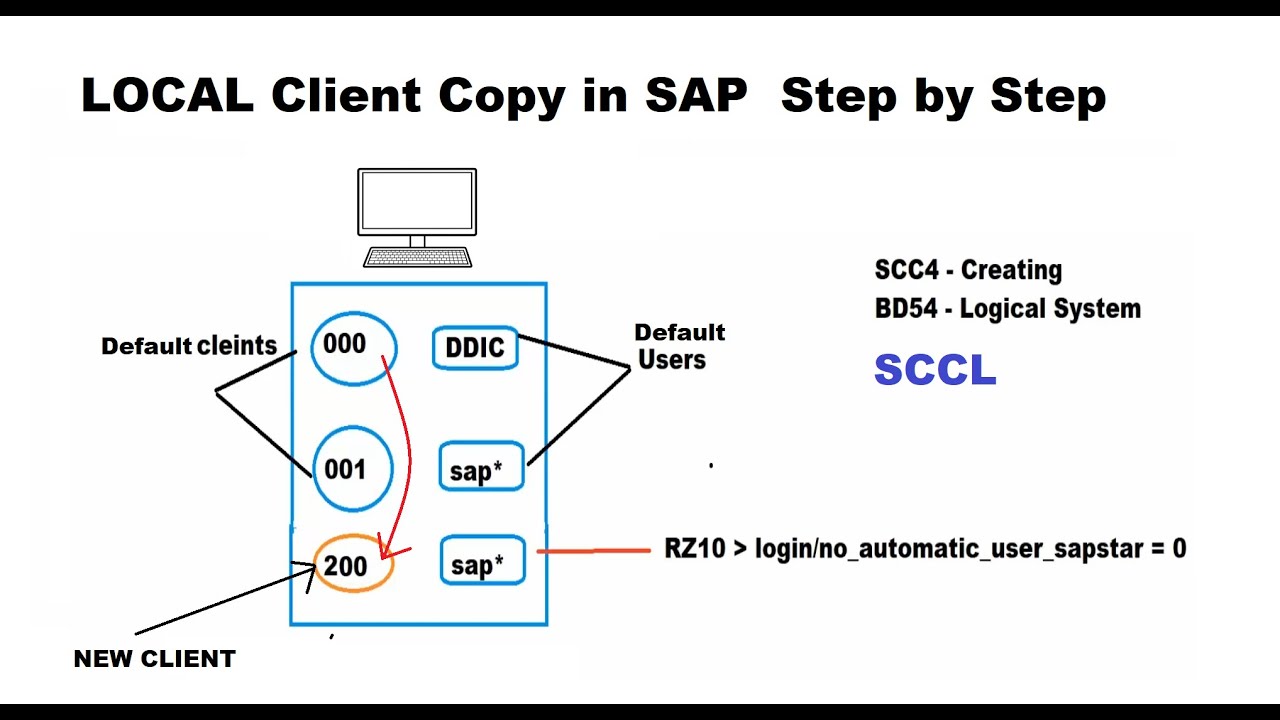 Local Client Copy | A Complete Step by Step Guide | SCC4,BD54,SCCL | RealTime | SAP BASIS Tutorial