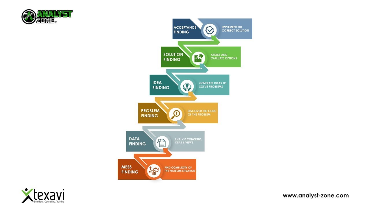 Creative Problem Solving Approach - MDPISA in Product Development