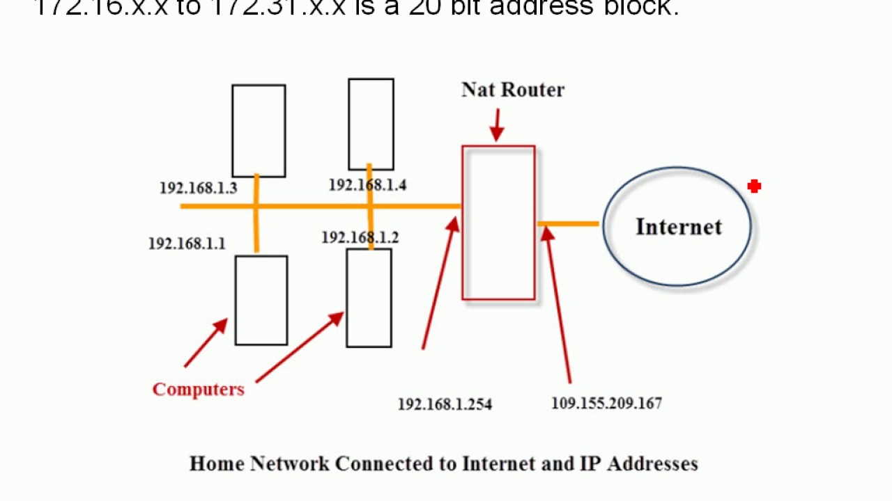 Internal and External IP Addresses Explained
