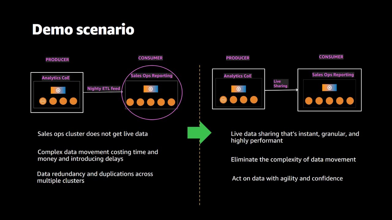 Amazon Redshift Data Sharing Workflow