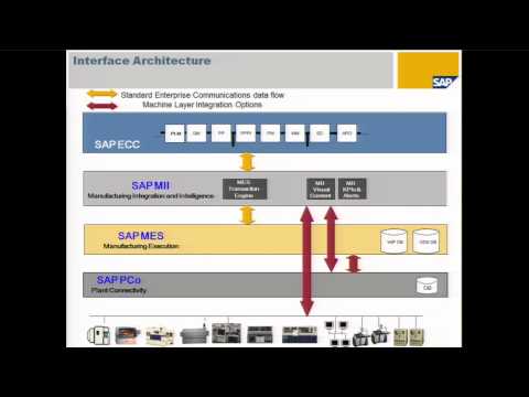 SAP Manufacturing Execution System (ME), S/4HANA, MII, PCo und SAPMEINT ...