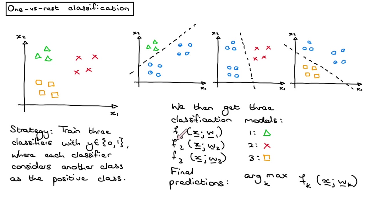 Logistic regression 5.1: Multiclass - One-vs-rest classification