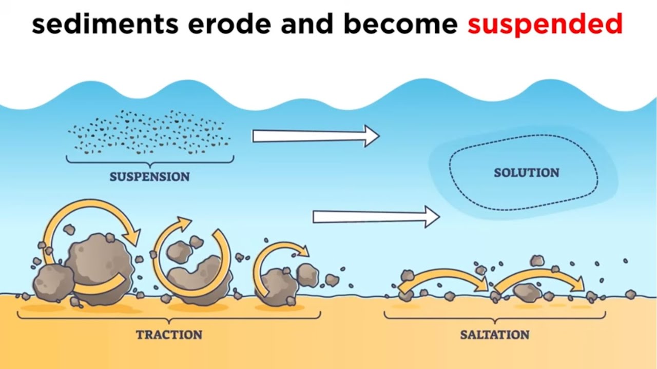 Weathering Environments Part 1: Fluvial Processes