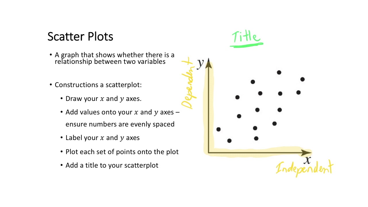 Scatter Plots - Constructing Example 1