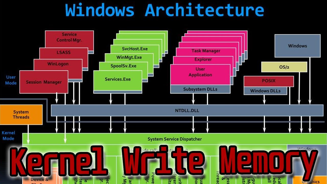 How to Write Memory from Kernel - MmCopyVirtualMemory Tutorial 1/2