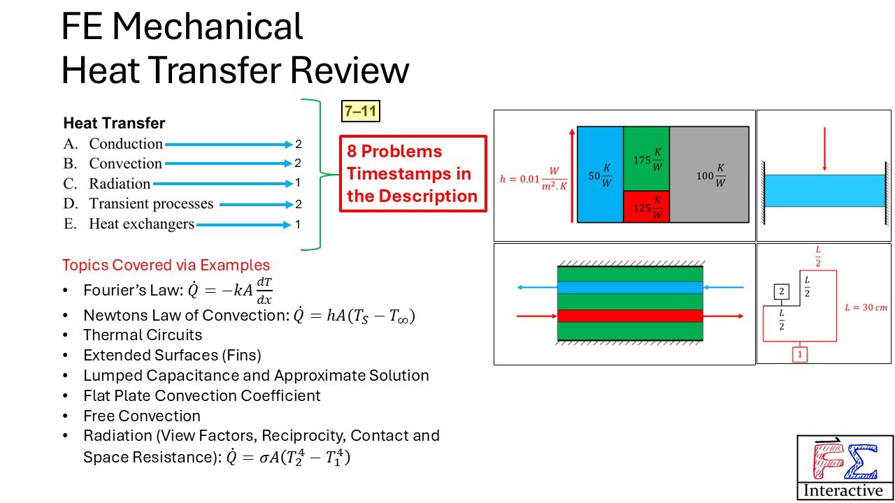 FE Mechanical Heat Transfer Review – Master the Core Concepts Through 8 Real Problems