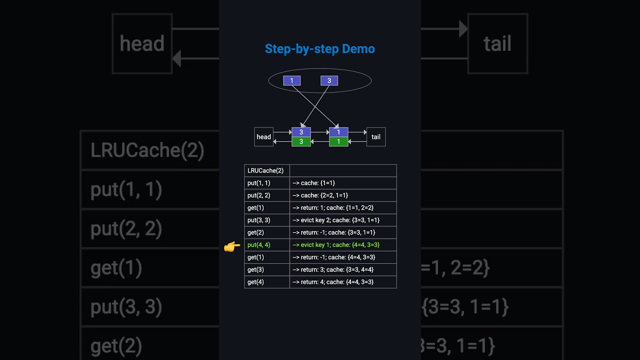 LRU Cache - LeetCode 146 - Python - Visually Explained