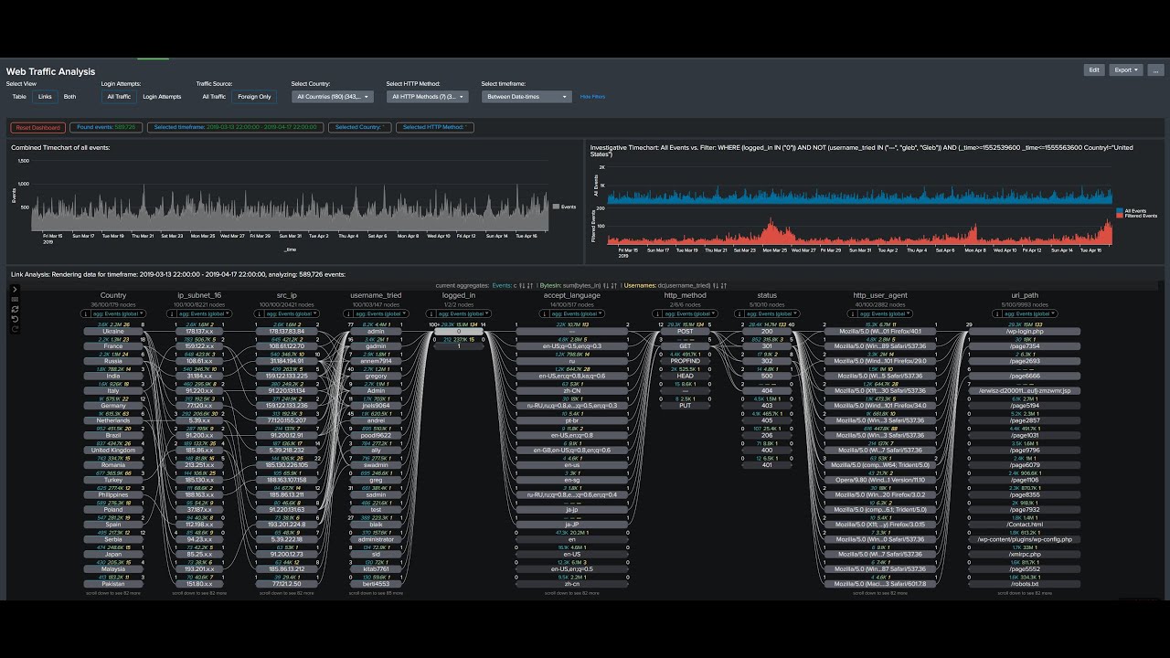 Advanced Interactive Link Analysis Visualization with Splunk