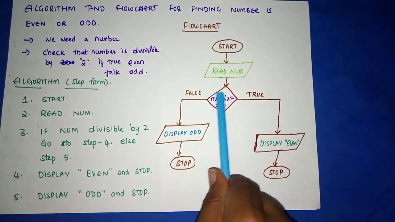 Algorithm and FLOWCHART to find a number is odd or even by SATHISH KUMAR