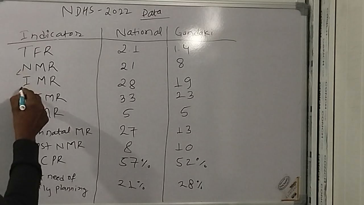 Data of NDHS 2022 Nepal And Gandaki Province # HA #SN #ANM #AHW