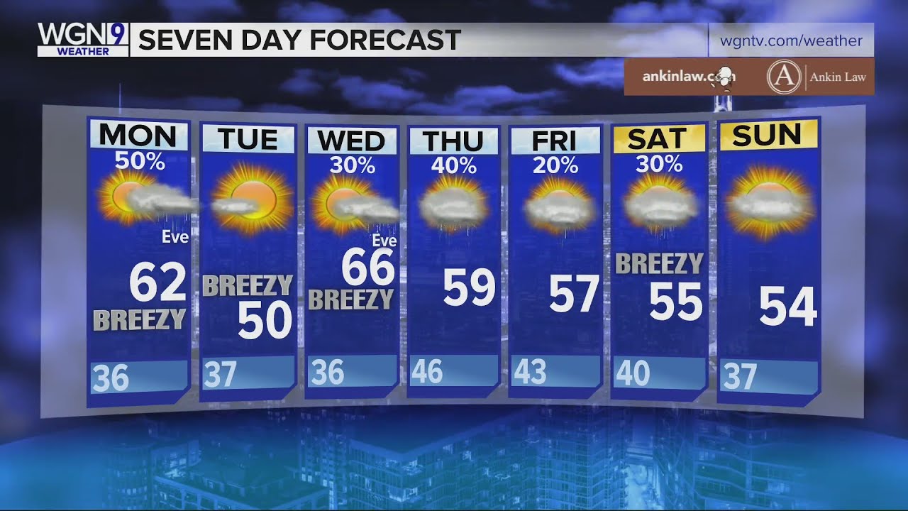 7-Day Forecast: Nice start followed by cooler week, warm Wednesday