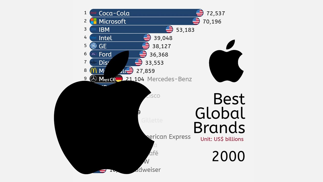 Best Global Brands Ranking (2000-2025)
